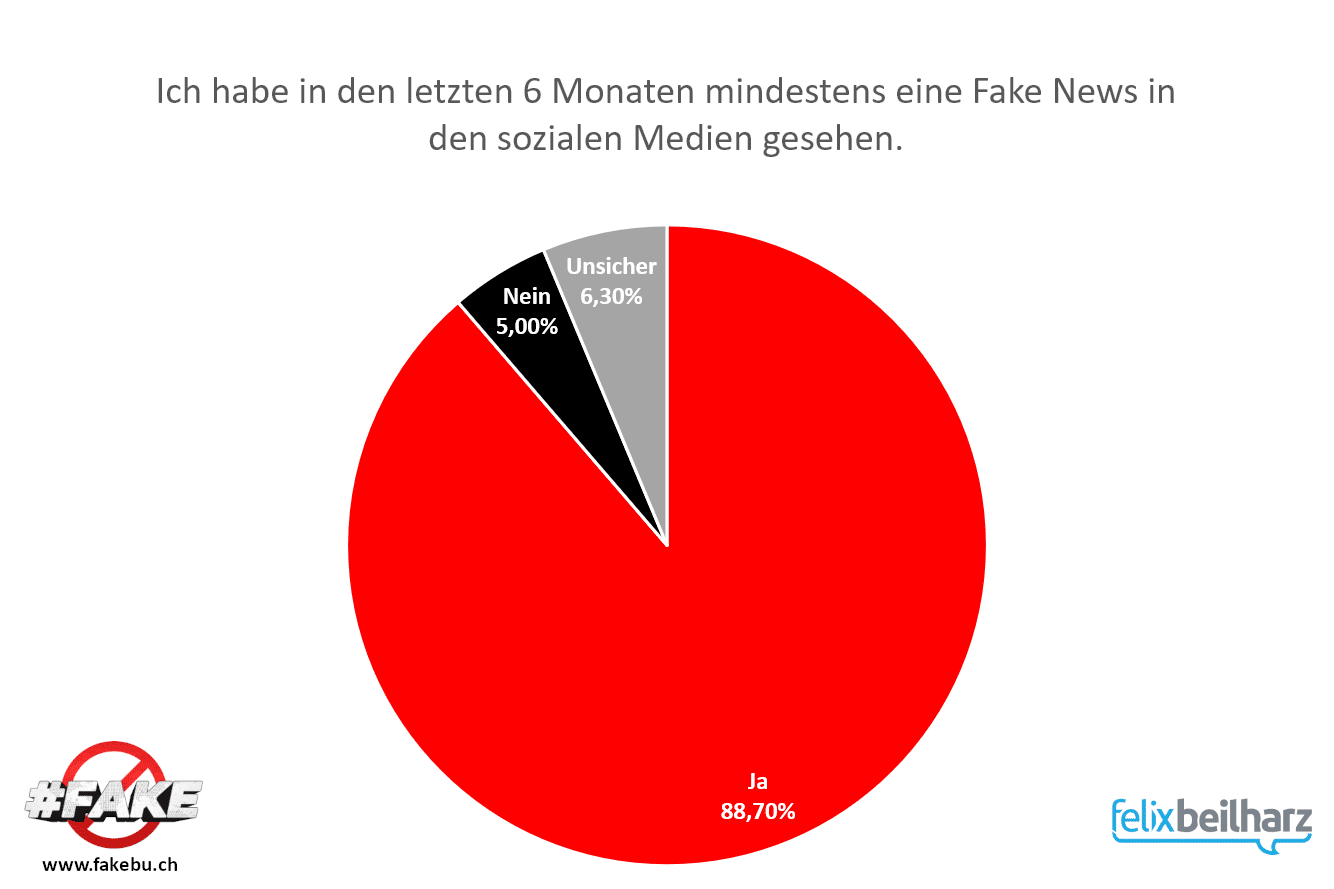 Studie 89 Haben Fake News In Den Sozialen Medien Gesehen Studie 89 Haben Fake News In Den Sozialen Medien Gesehen