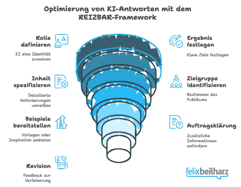 Das REIZBAR Prompt Framework: Die ultimative Prompt-Vorlage für bessere KI-Ergebnisse